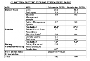 BESS project planning: Do you have domestic content and tariff risk ...